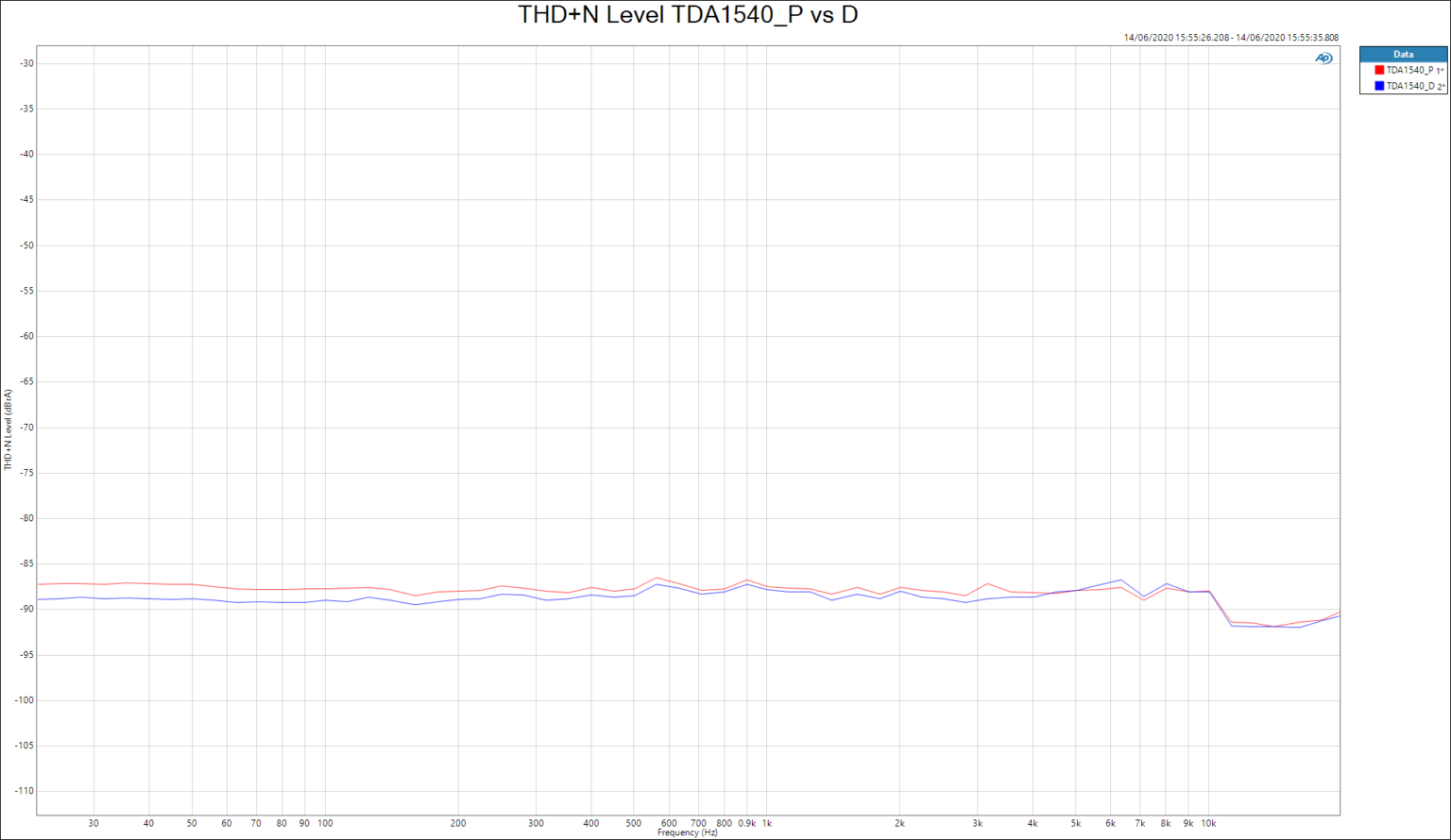 TDA 1540_P vs TDA1540_D - Bram Jacobse