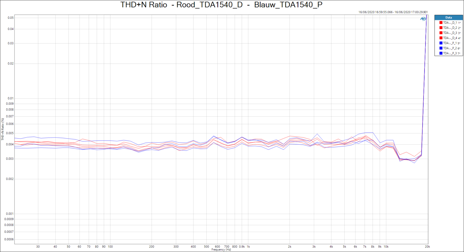 TDA 1540_P vs TDA1540_D - Bram Jacobse