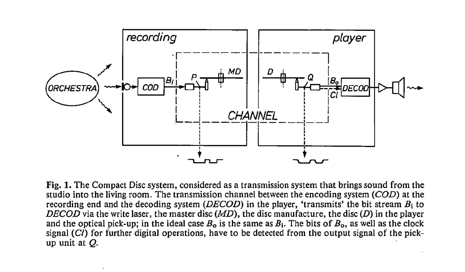 Compact Disc: System Aspects and Modulation - Bram Jacobse
