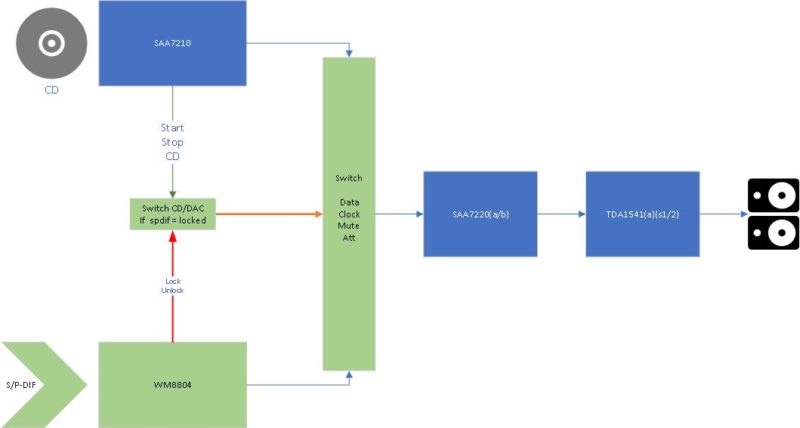 CD Player as a DAC - Bram Jacobse
