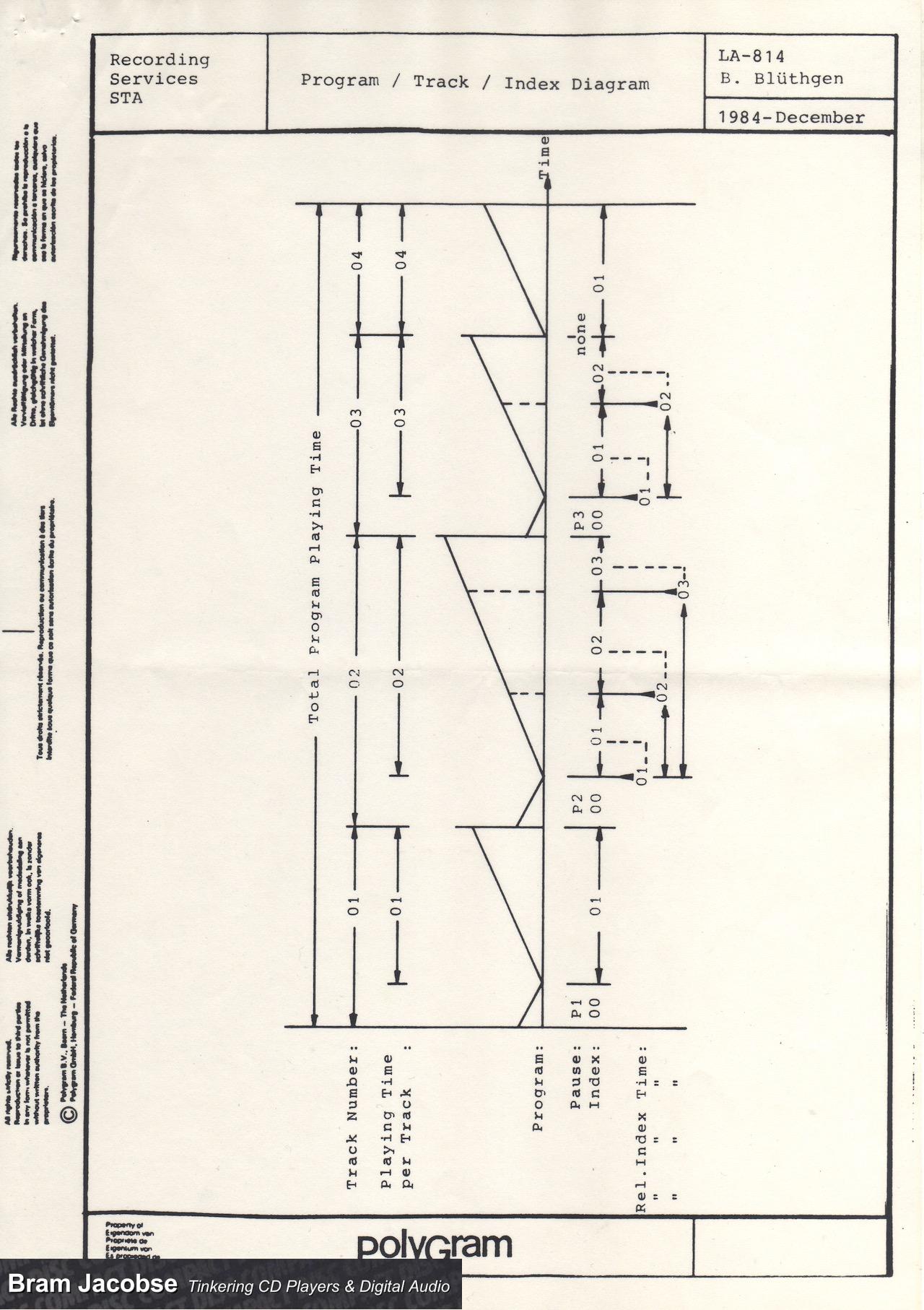 Polygram - Compact Disc TImecode Data Assesment - Bram Jacobse