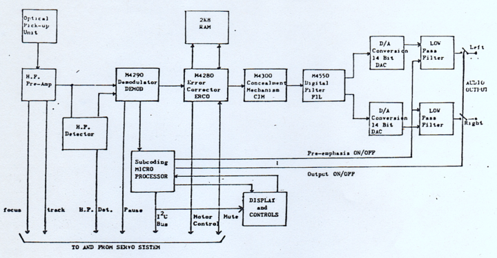 Simplified Block Diagram for the Compact Disc Digital Audio System ...