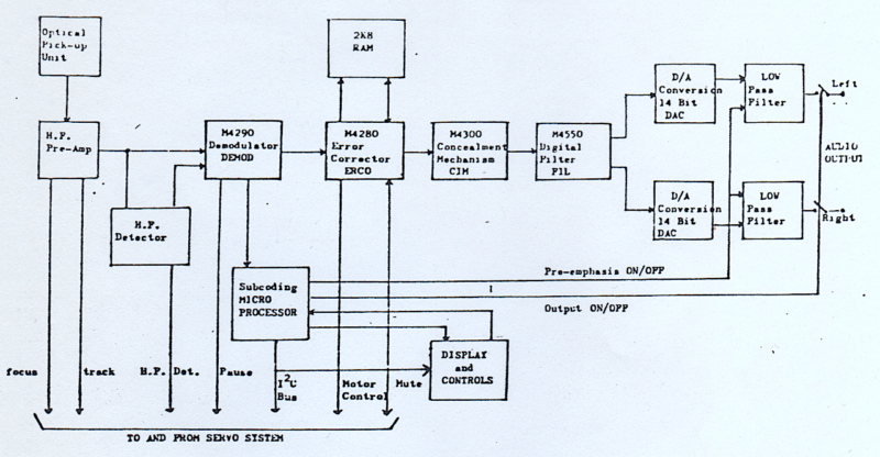 Simplified Block Diagram for the Compact Disc Digital Audio System ...