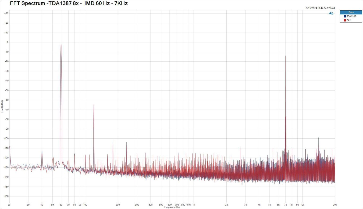 TDA1387 8x Measurements - Bram Jacobse
