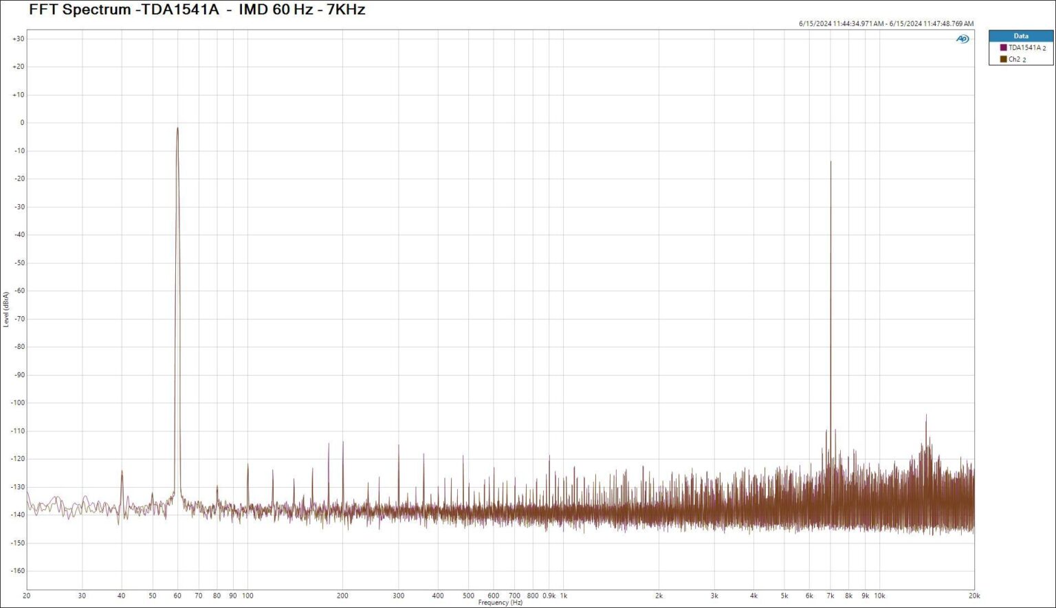 TDA1387 8x Measurements - Bram Jacobse