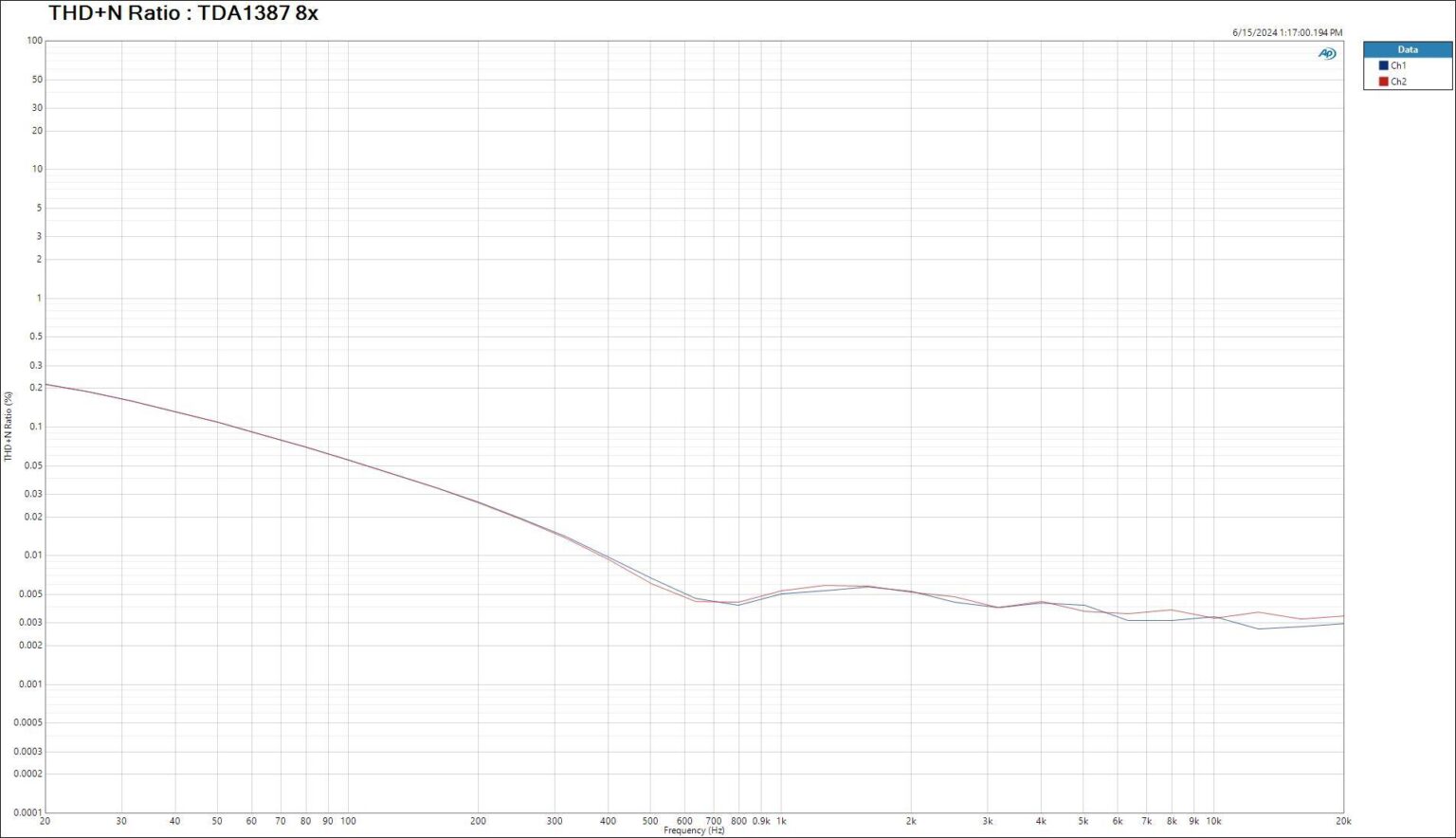 TDA1387 8x Measurements - Bram Jacobse