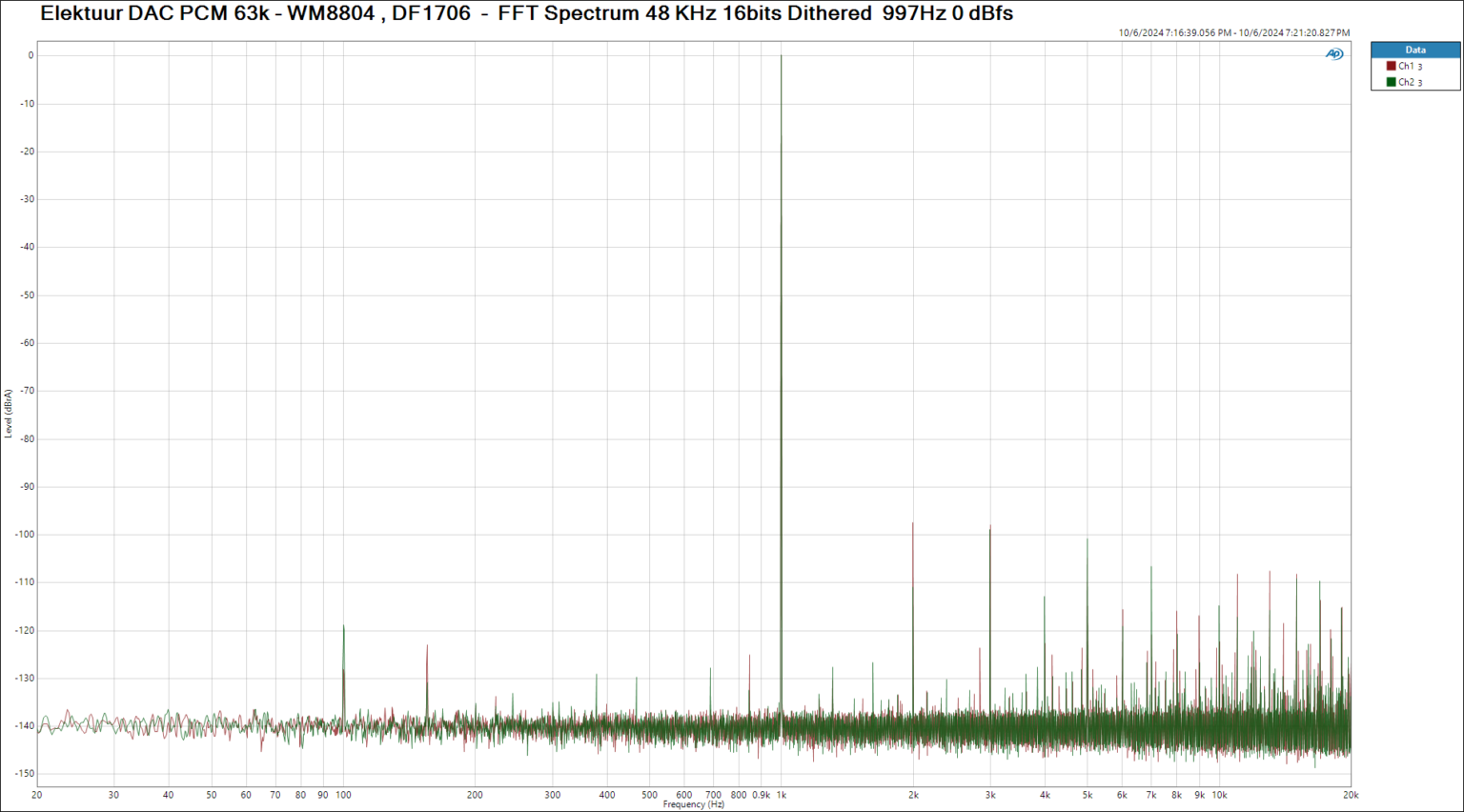 Elektuur "The Audio DAC" PCM 63 - 1992 - Bram Jacobse