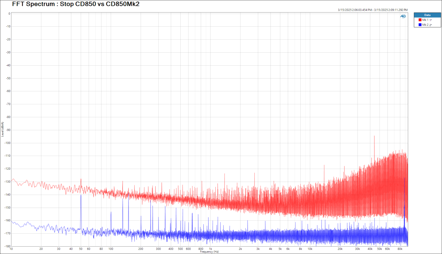 CD 850 vs CD 850Mk2 Measurements - Bram Jacobse